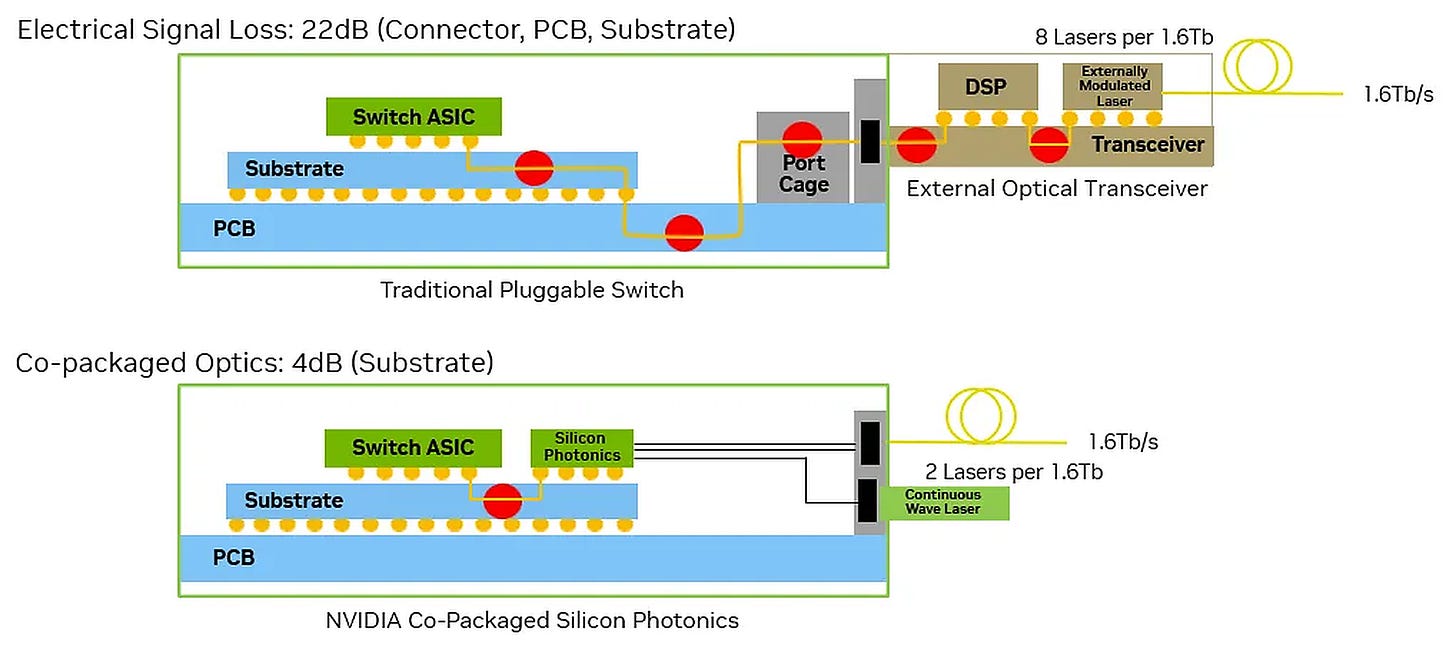 Optics Primer, Part 3: Co-Packaged Optics (CPO)