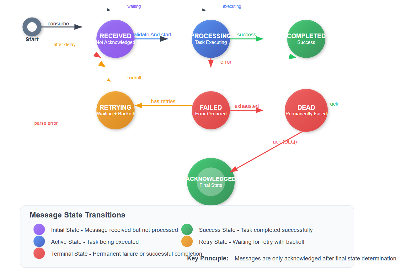 Day 34: Acknowledging Messages and Handling Failures in Consumers