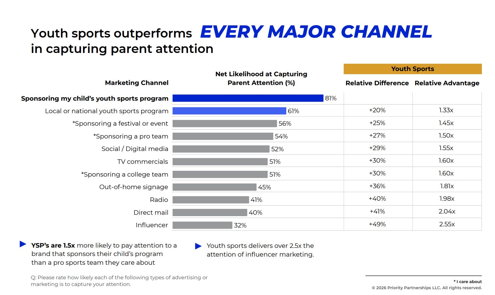Youth Sports Sponsorship Outperforms Pro Sports in Reaching Parents