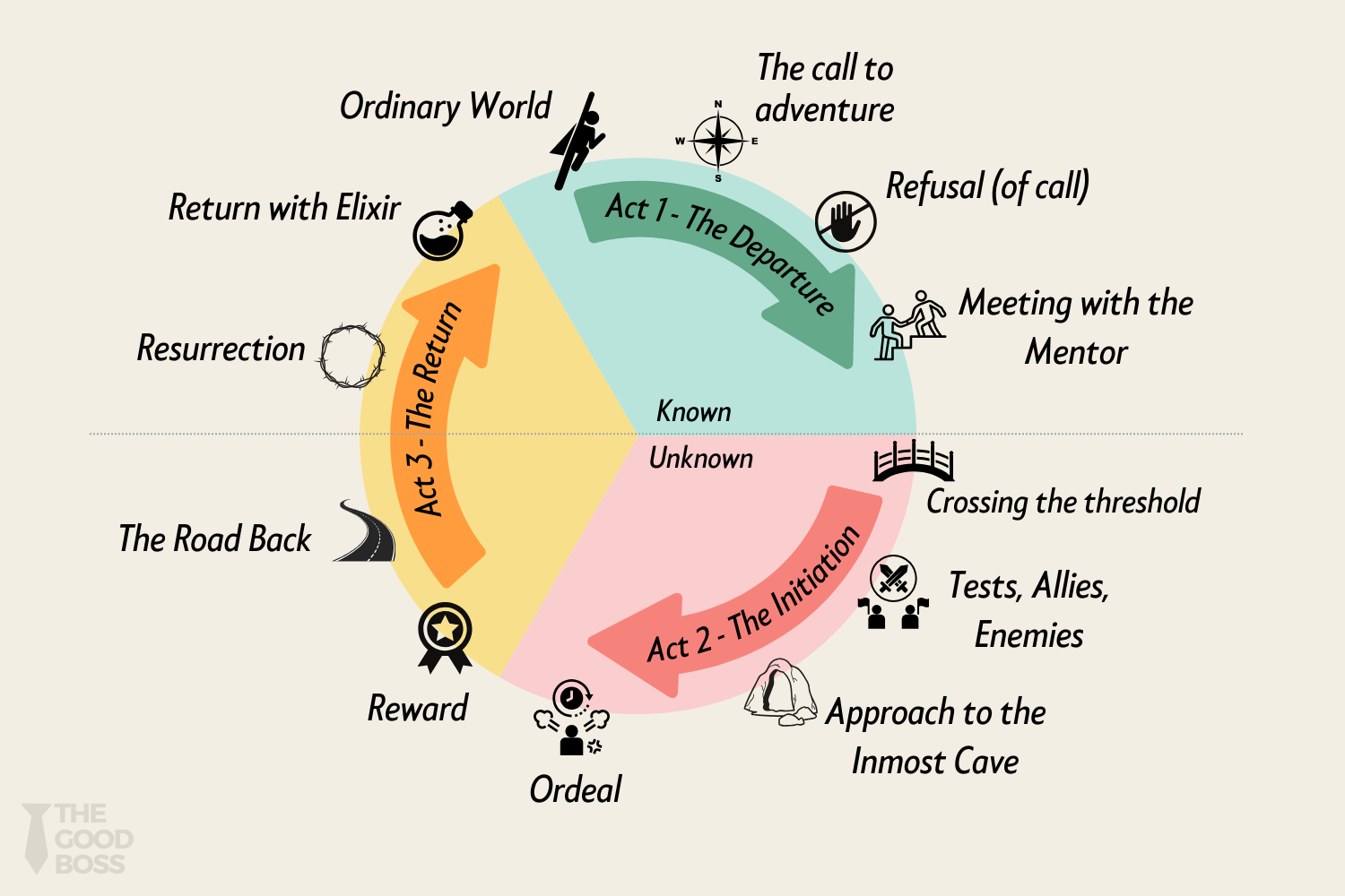 The Hero’s Journey: How to Tell Stories That Inspire Action