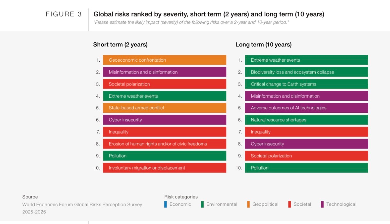 Here Are The Global Collapse Scenarios WEF Predicts For 2026