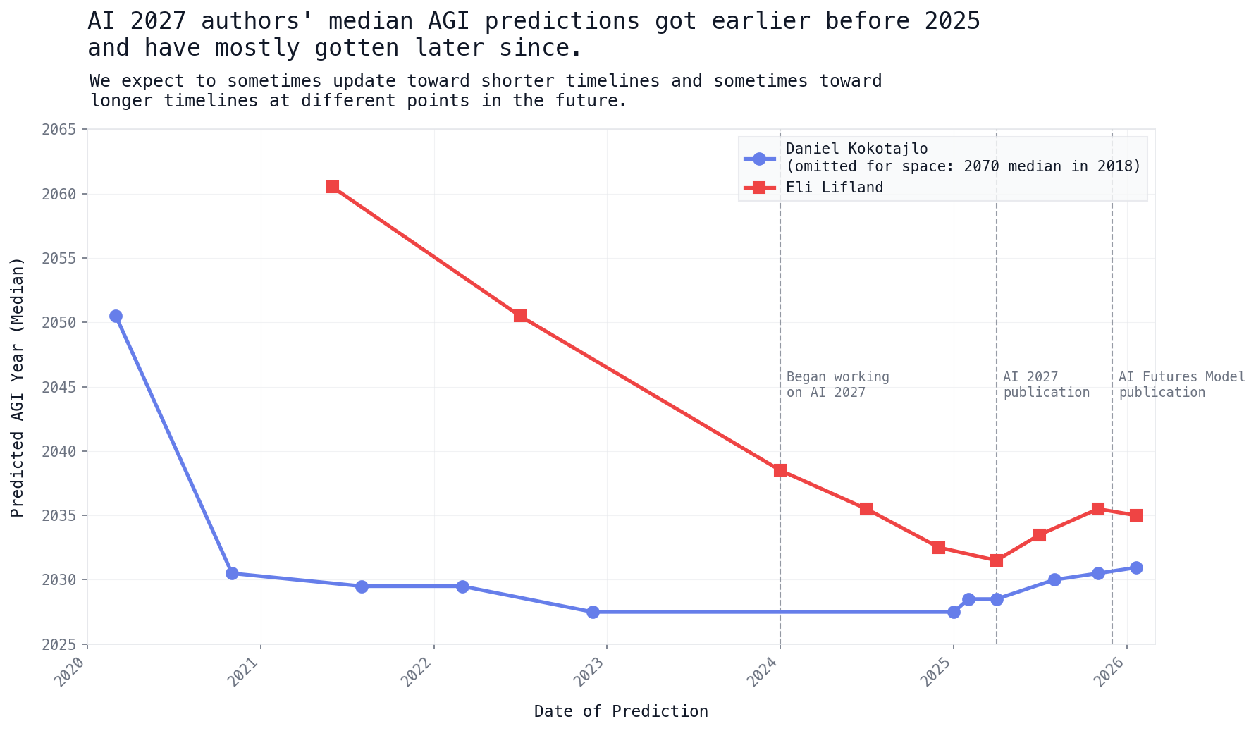 Clarifying how our AI timelines forecasts have changed since AI 2027