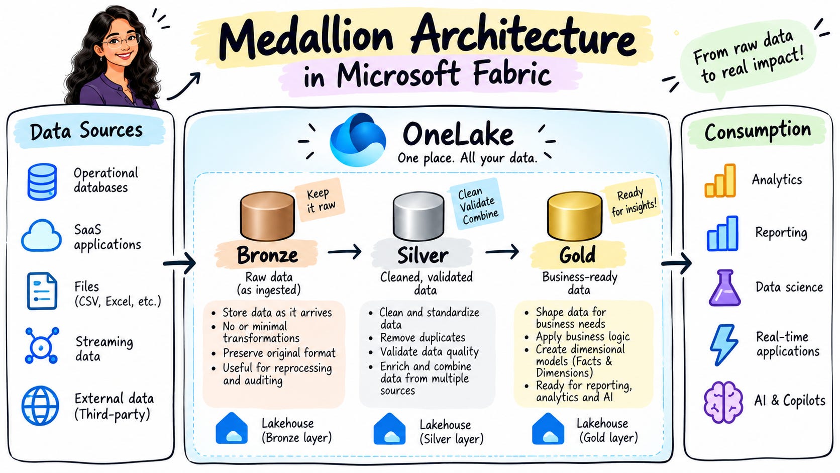 Bronze, Silver, Gold. The simplest explanation of Medallion ...