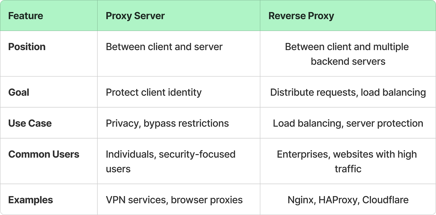 Proxy vs Reverse Proxy (Explained with Examples)