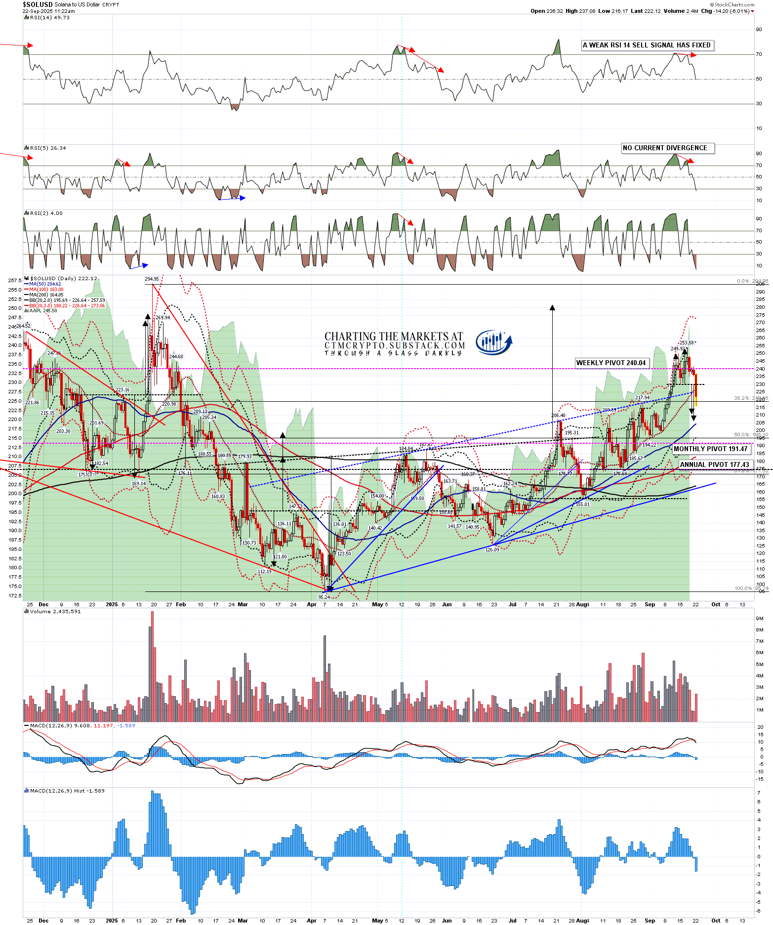 A Modest Retracement on Crypto – Slope of Hope with Tim Knight