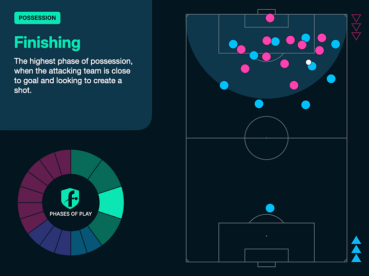 Introducing phases of play - by John Muller - futi