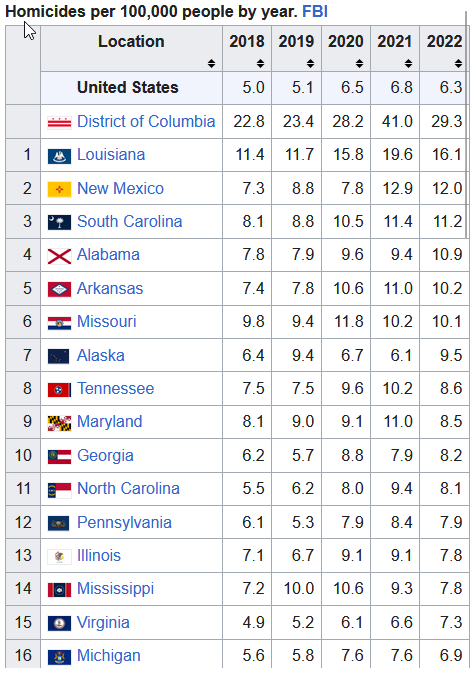 Trump Is Right About D.C.-Their Murder Rate is "World-Class"