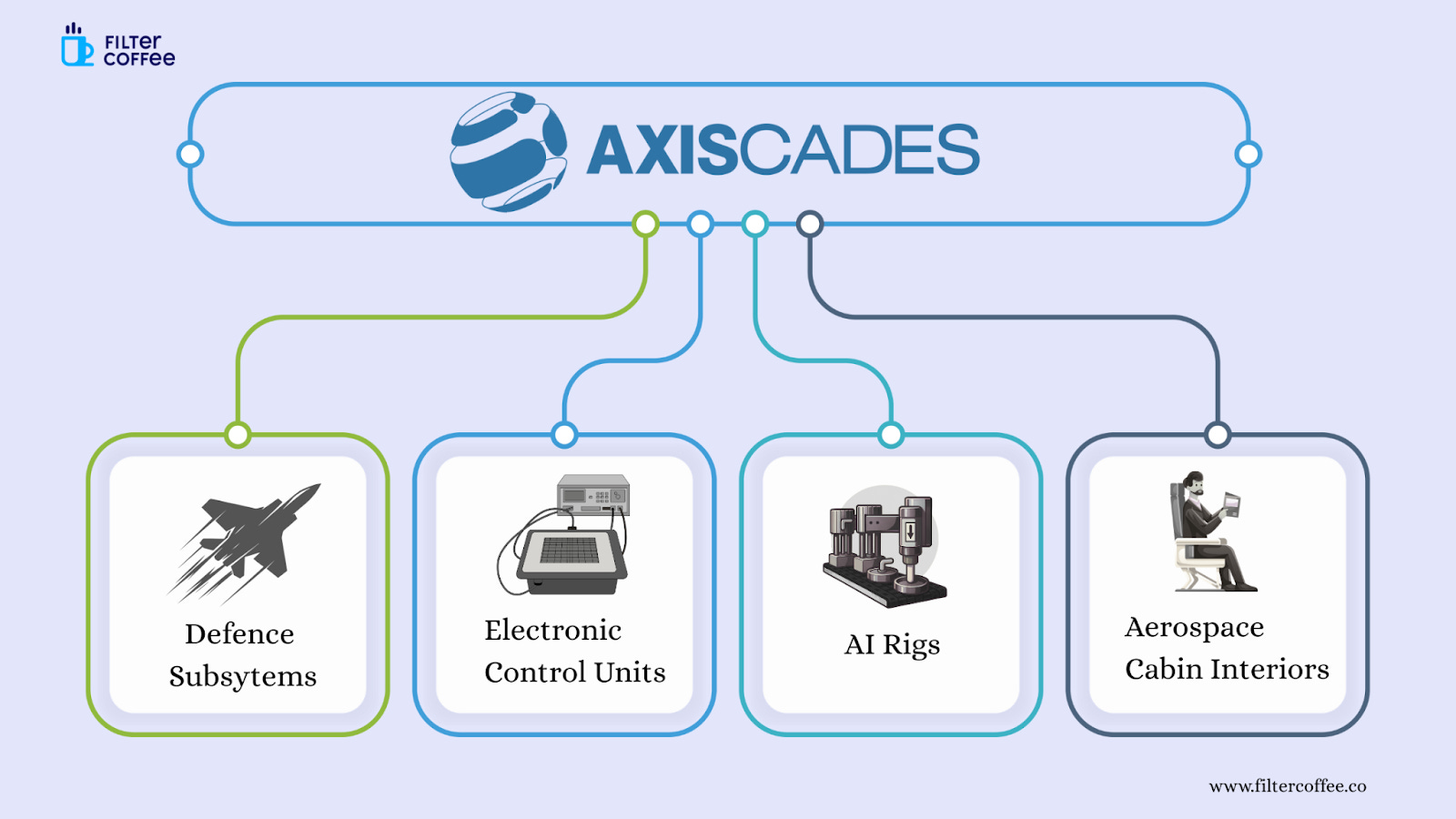 Axiscades is chasing a billion-dollar defence dream. What could go wrong?