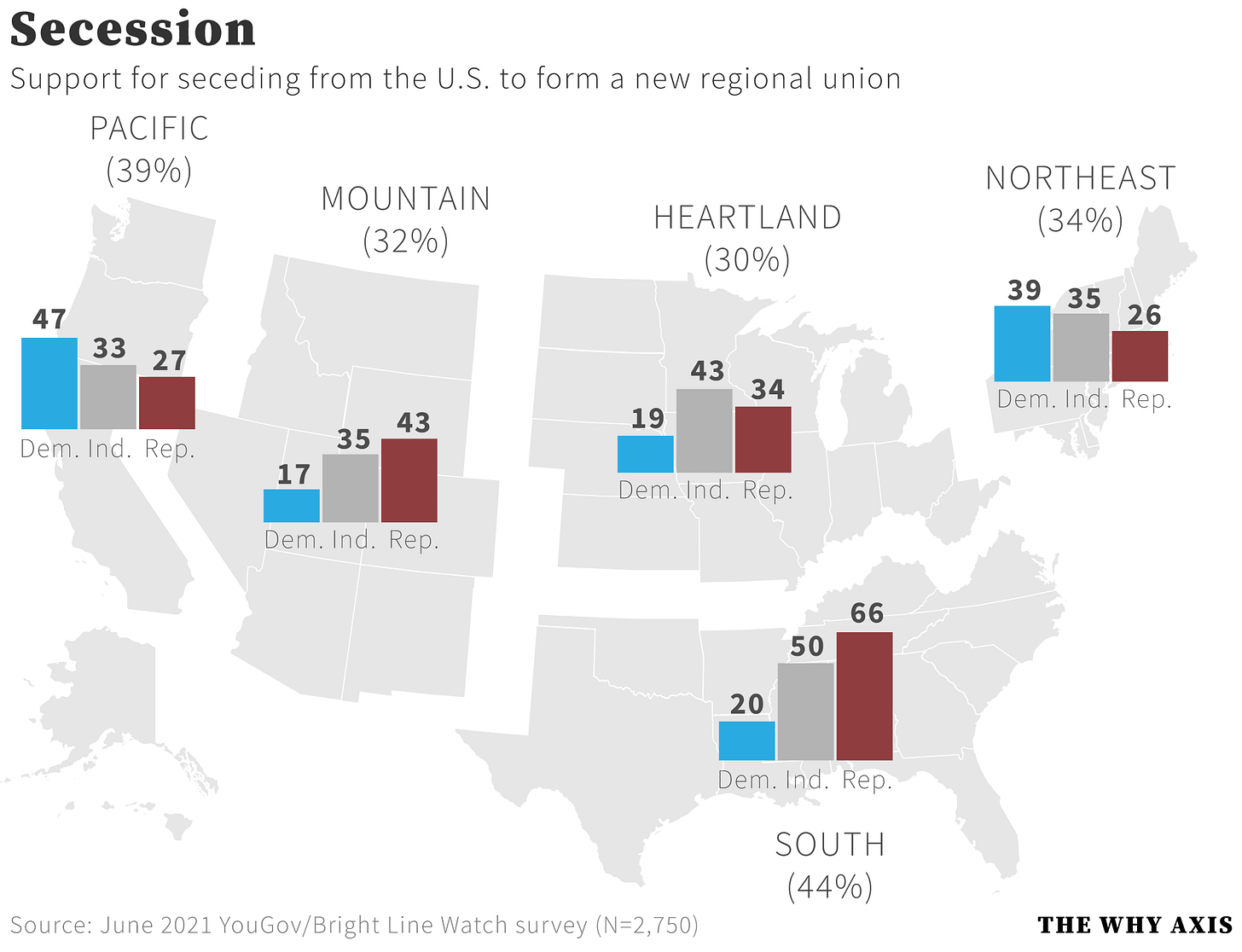 Two-thirds of Southern Republicans want to secede