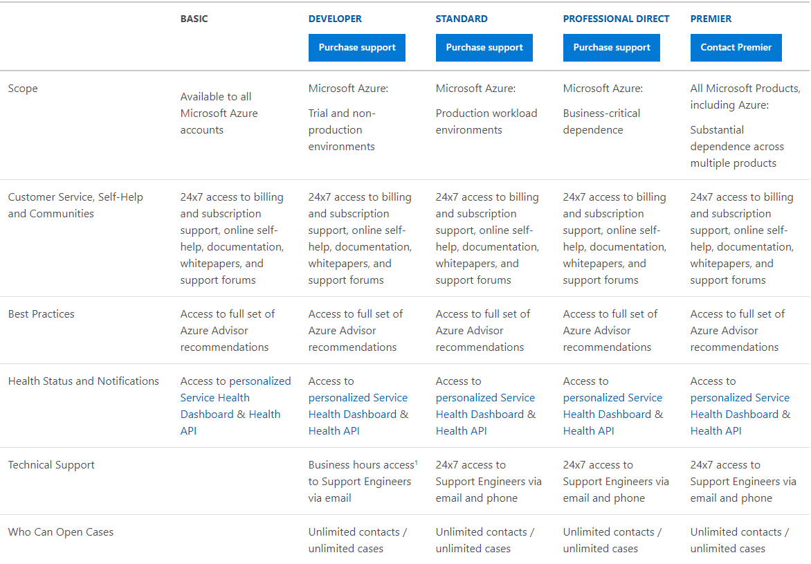 Azure Support Serves Microsoft's Global Cloud