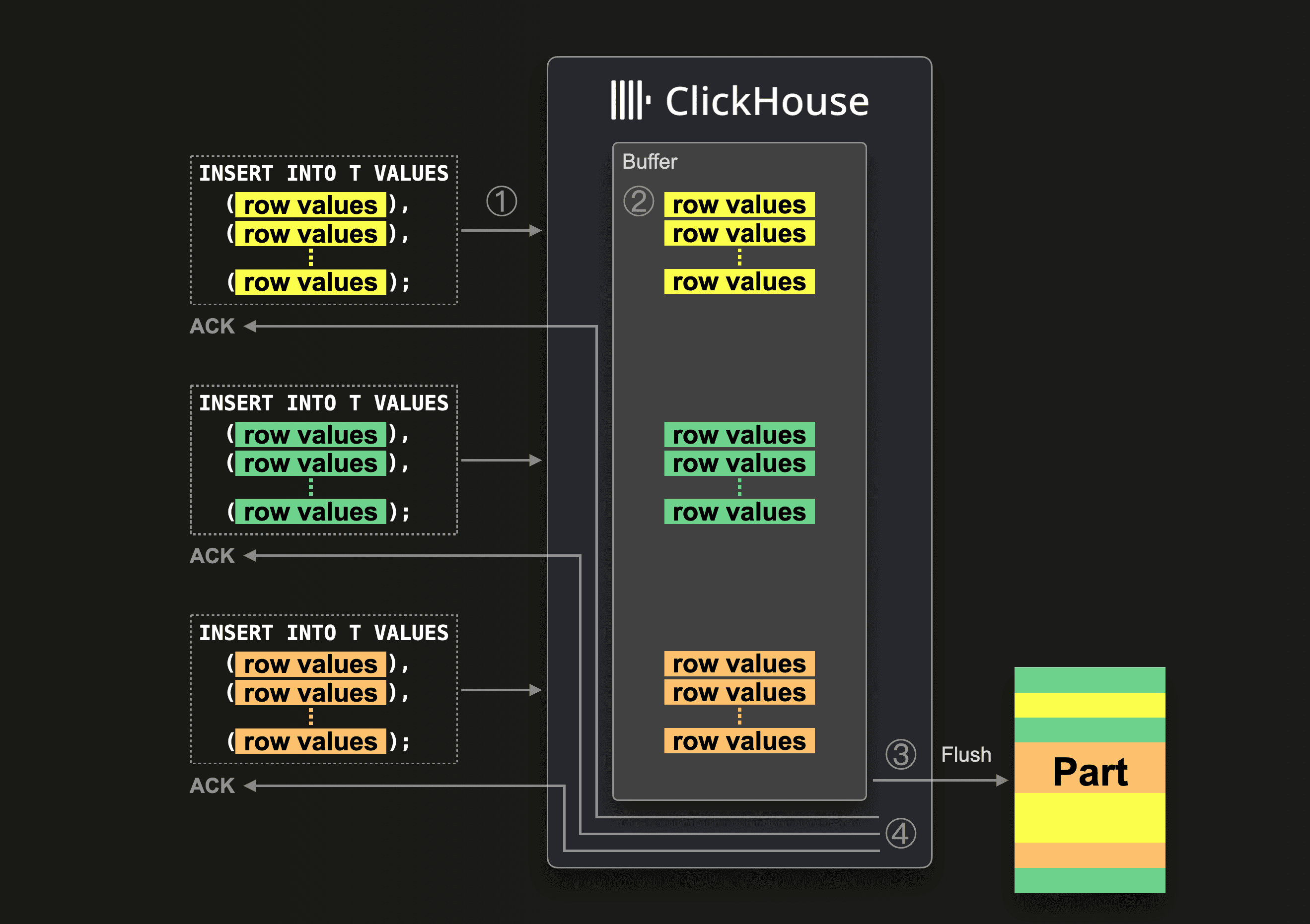Understanding ClickHouse from the Ground Up: Storage, Queries, and ...