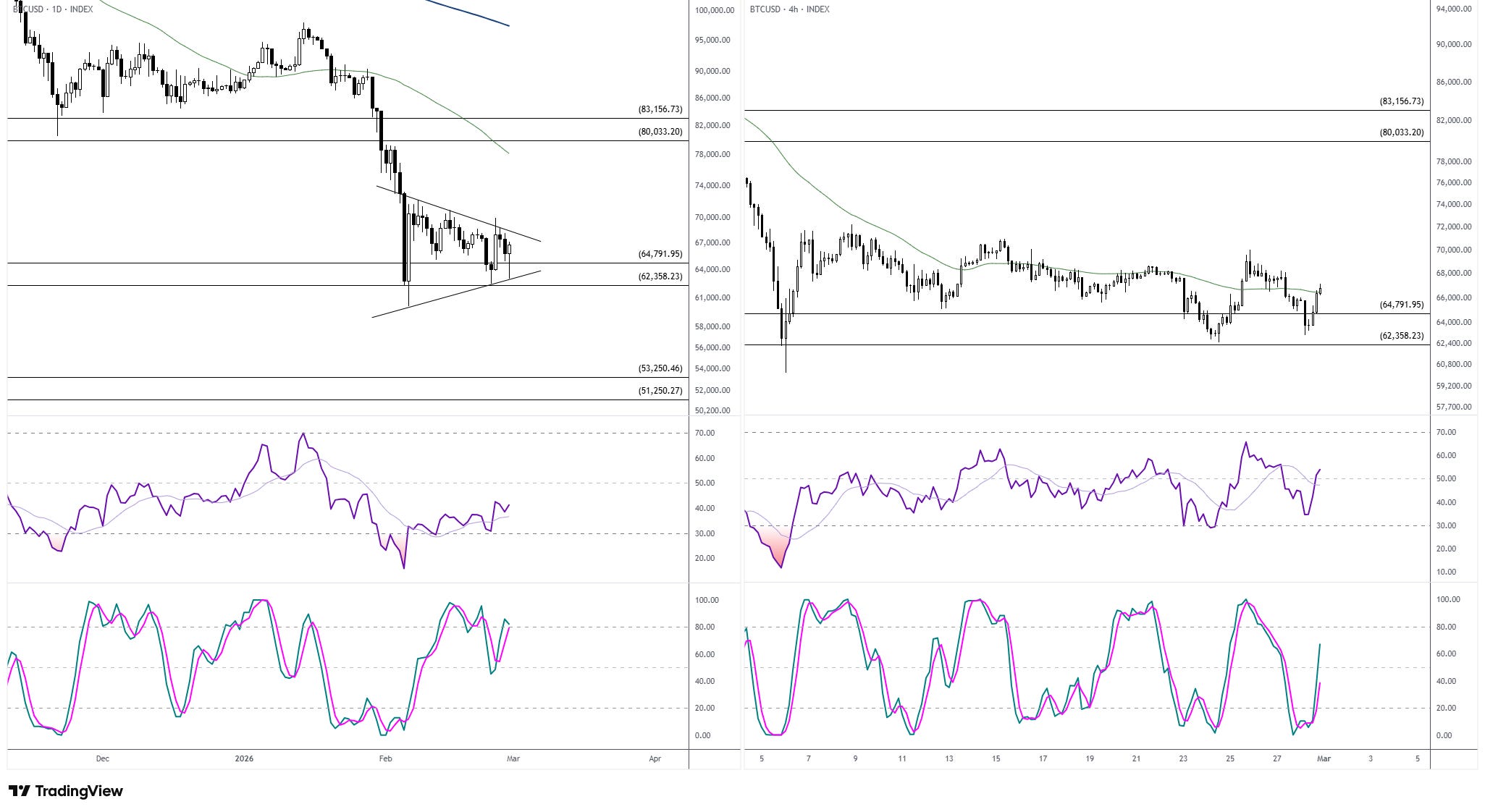 Bitcoin Outlook – Week Ending March 1, 2026
