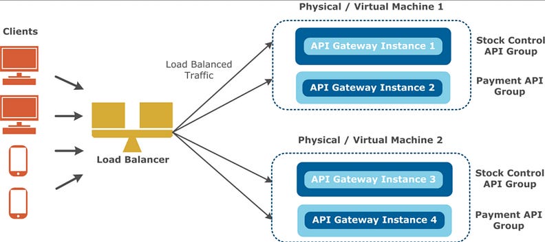 API Gateway or Load Balancer? The Real Difference Every Microservices ...