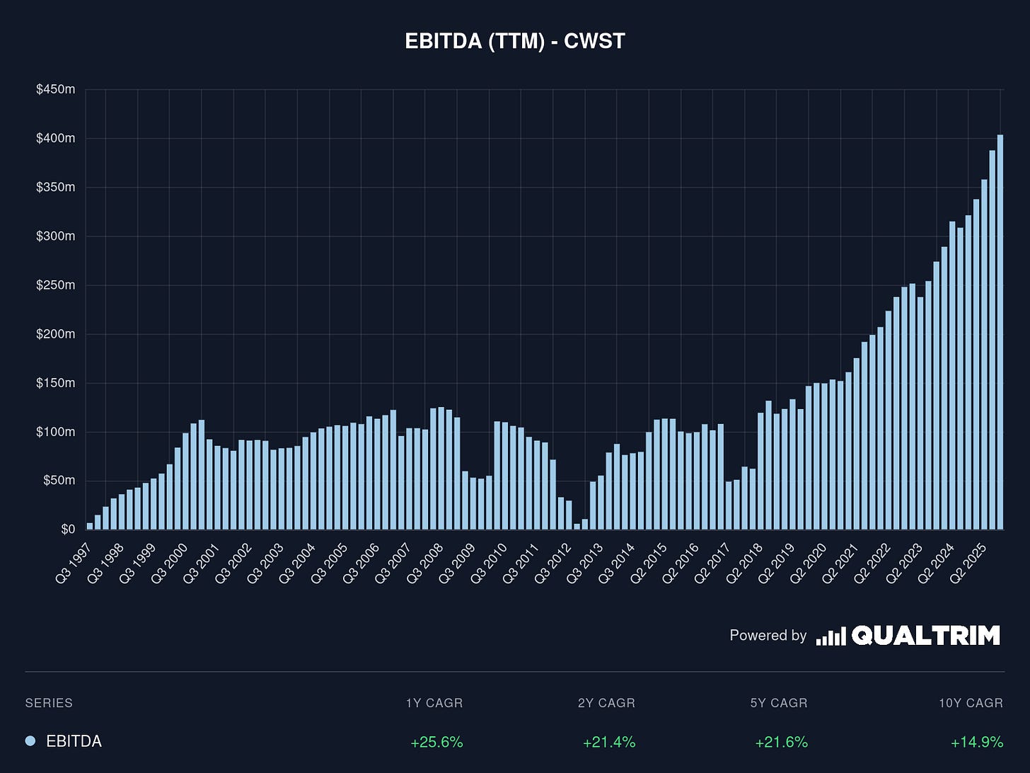 Casella Waste Systems (CWST) Stock Analysis & 2026 Deep Dive