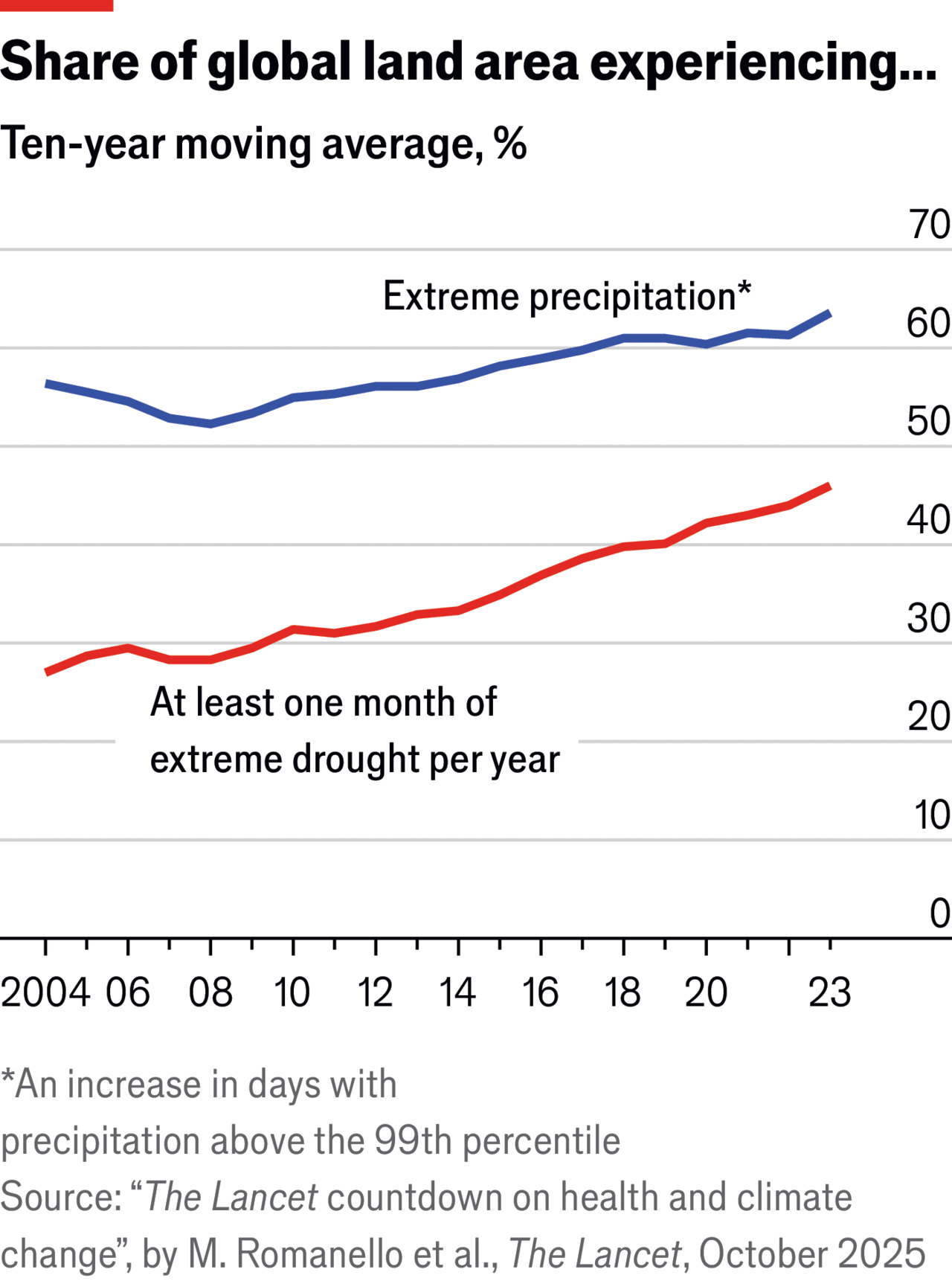 How many people are already being killed by climate change?