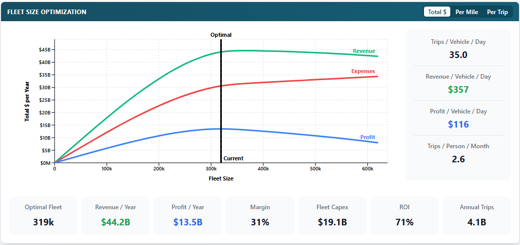 AV Rideshare Fleet Sizing: Why the Optimum is Just Shy of Peak