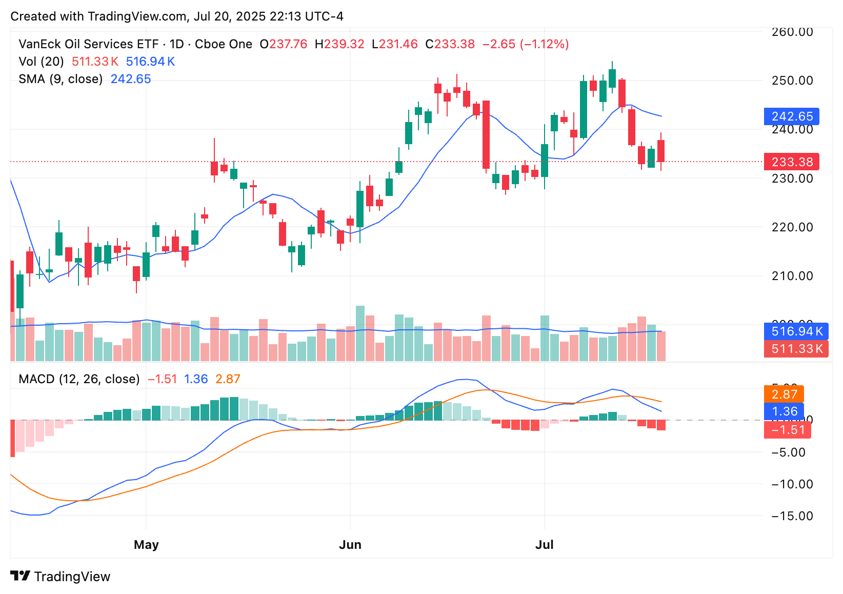 5 Must-Buy Oil & Gas ETFs to Supercharge Your Portfolio in 2025! PRICES ...