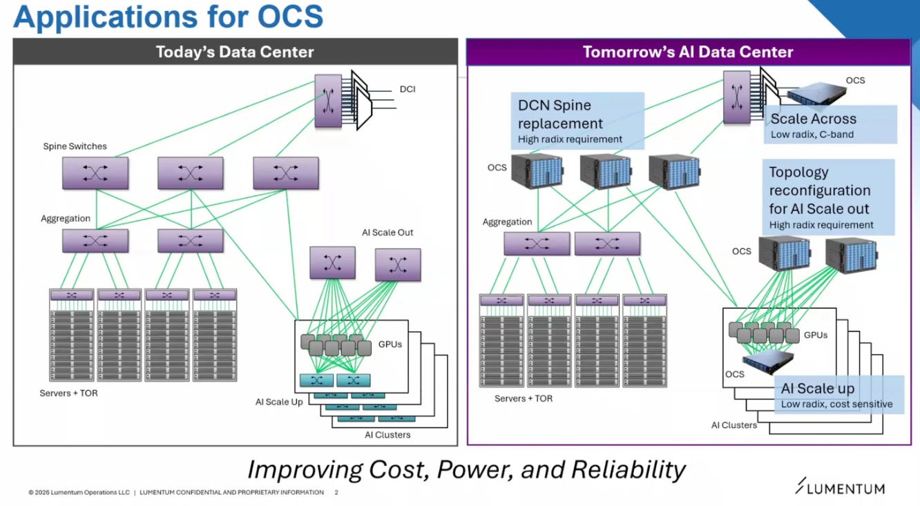 From Packets to Light Paths: OCS Reshaping AI Data Center Architecture ...