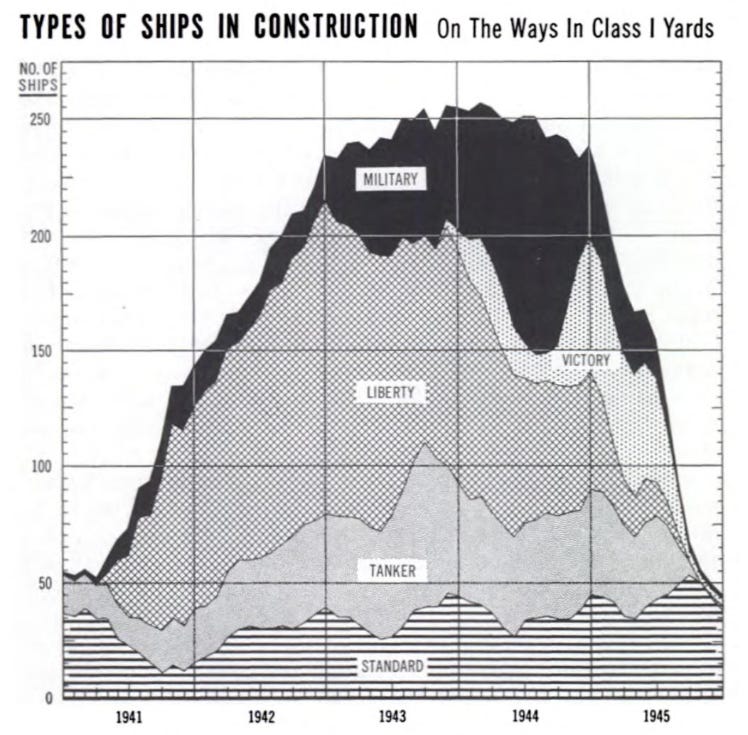 How the US Built 5,000 Ships in WWII - by Brian Potter