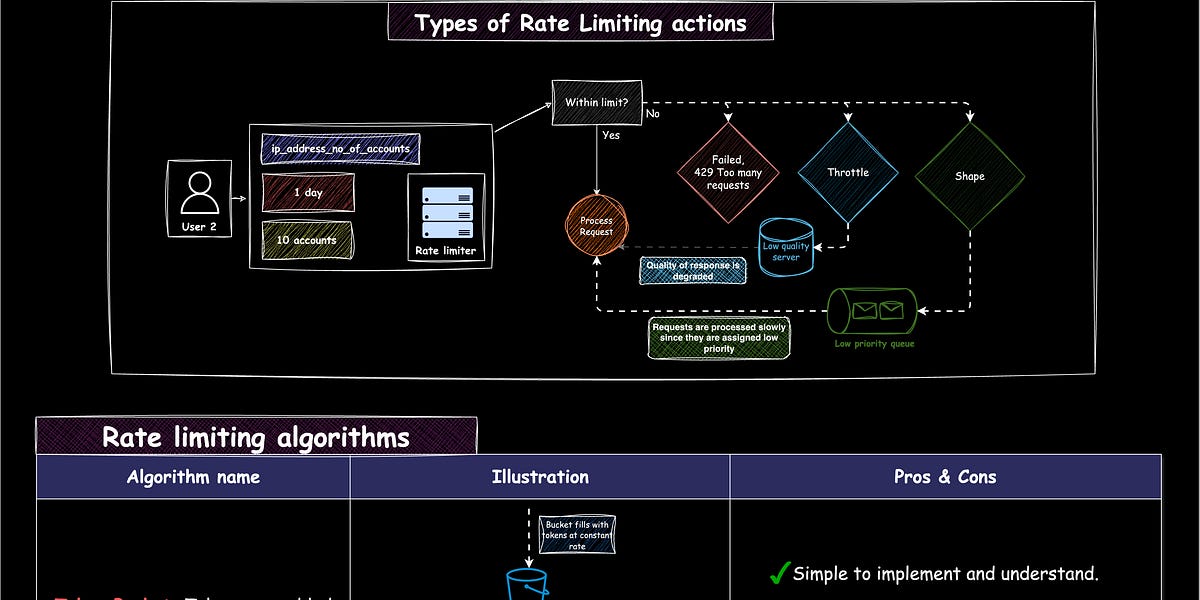 What are rate limiters: Types of Algorithms and Actions