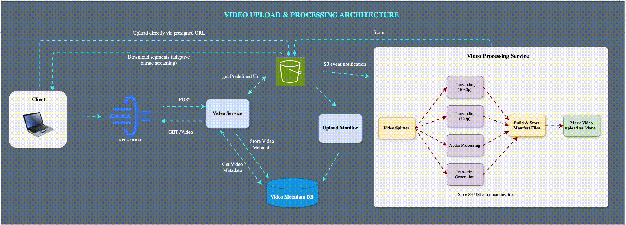 Youtube System Design - by Better Engineering