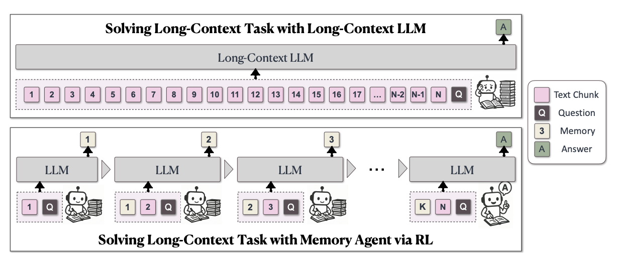 MemAgent: Reshaping Long-context LLM with RL-based Memory Agent