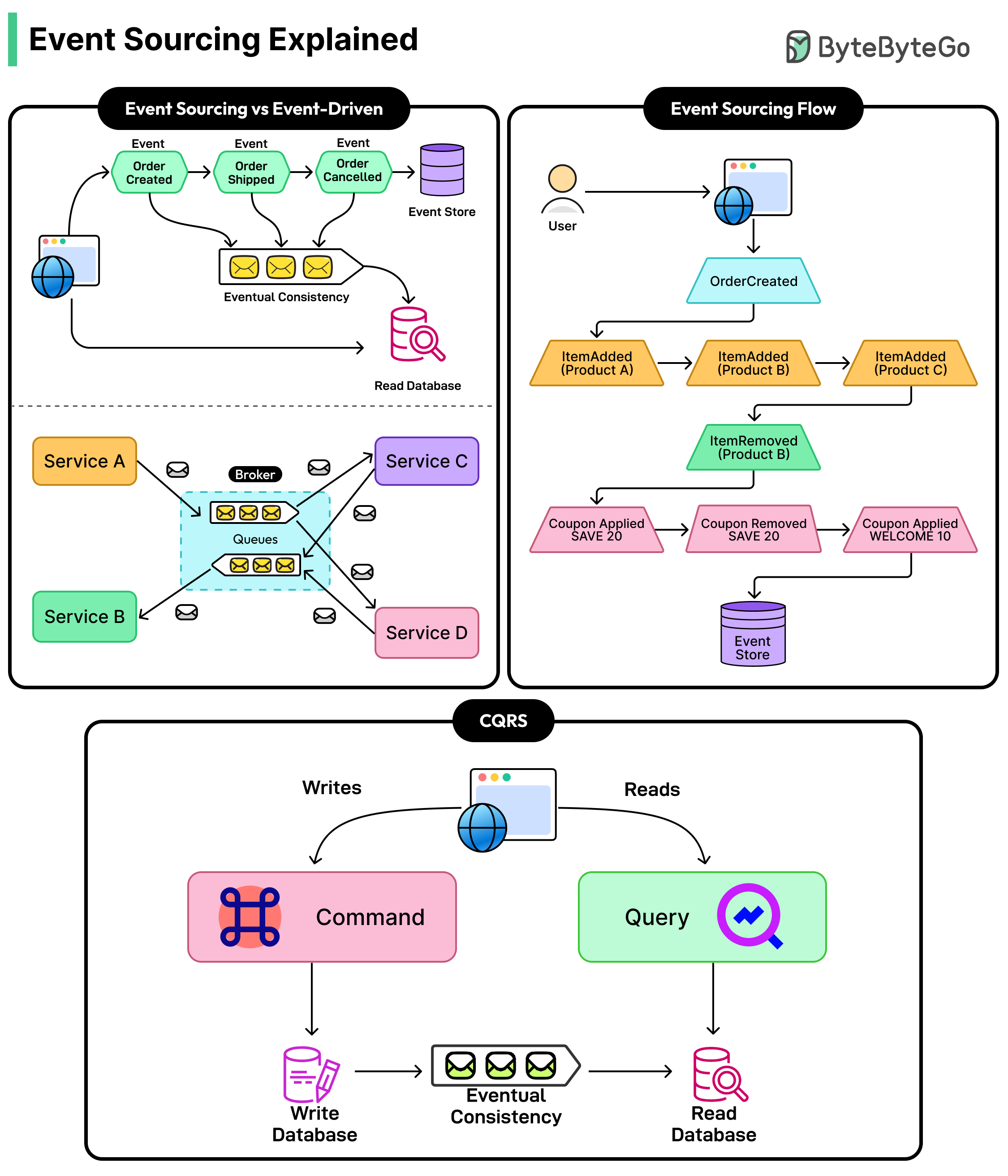 Event Sourcing Explained: Benefits and Use Cases