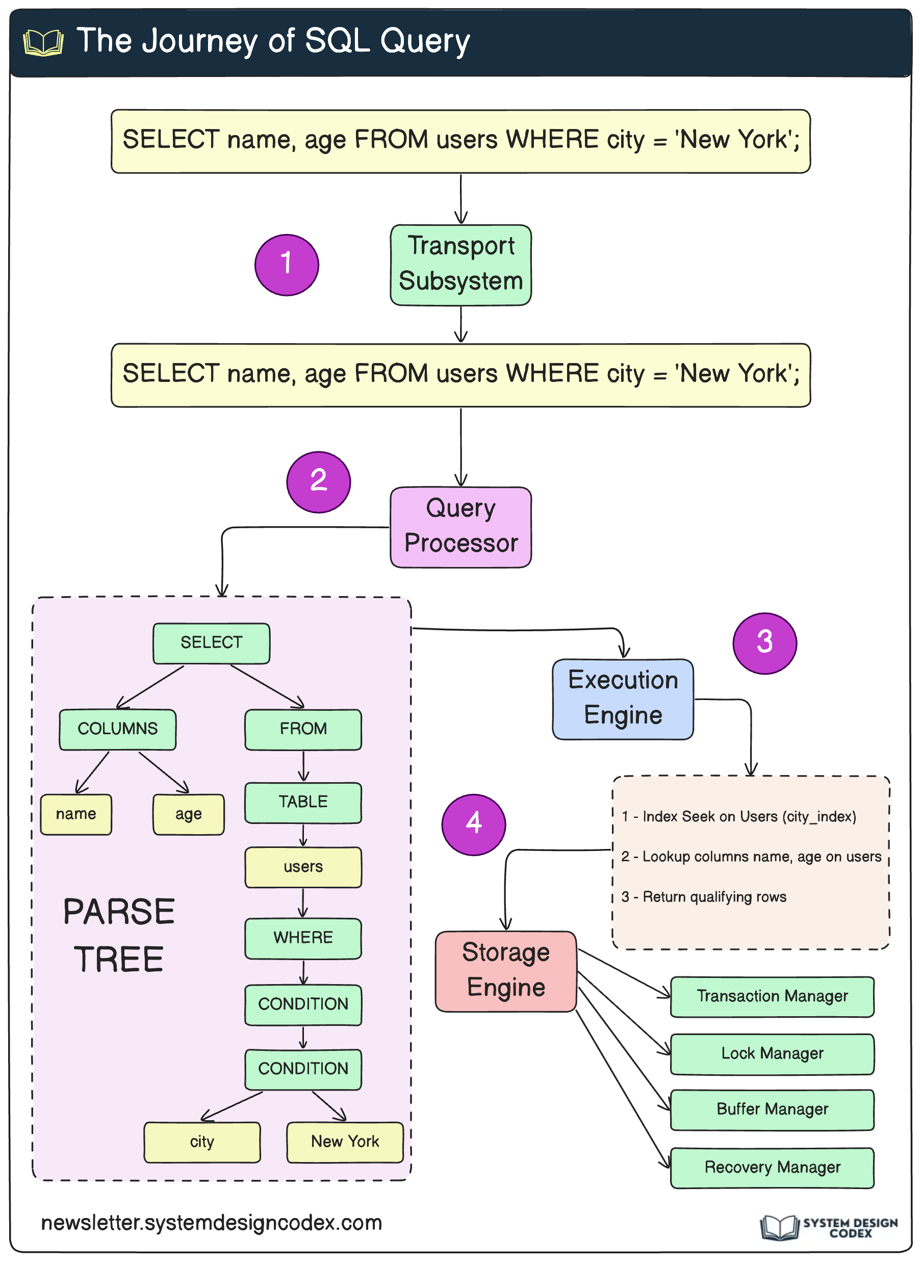 The Journey of a SQL Query Through a Database