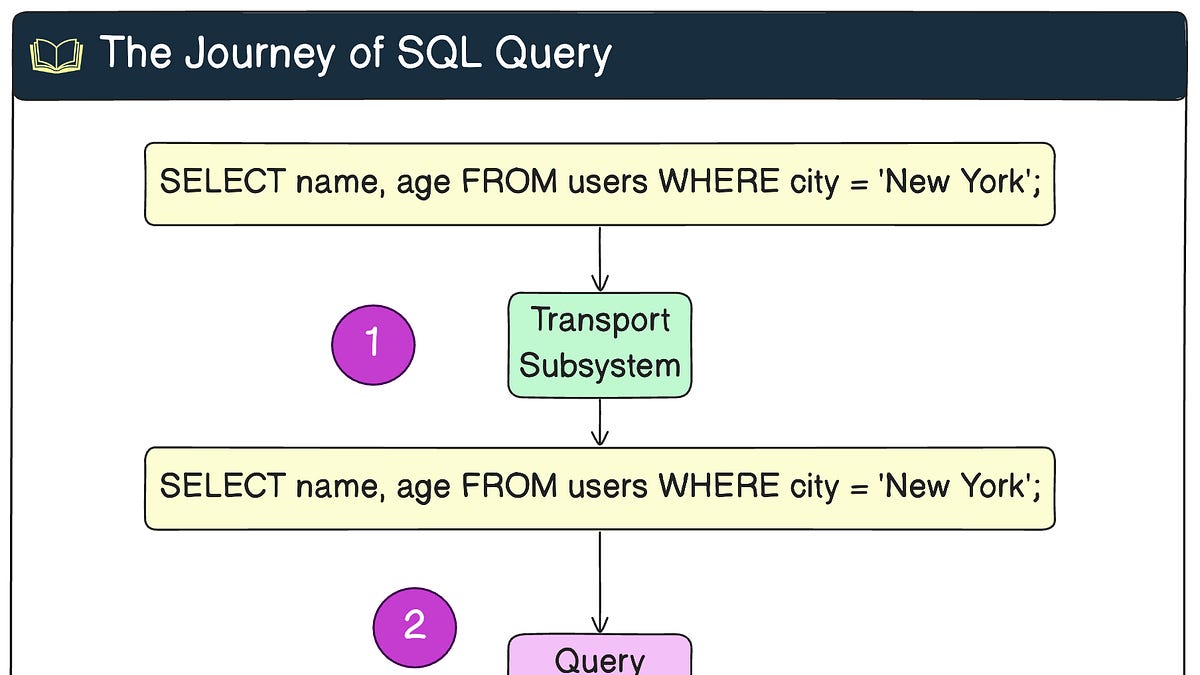 The Journey of a SQL Query Through a Database