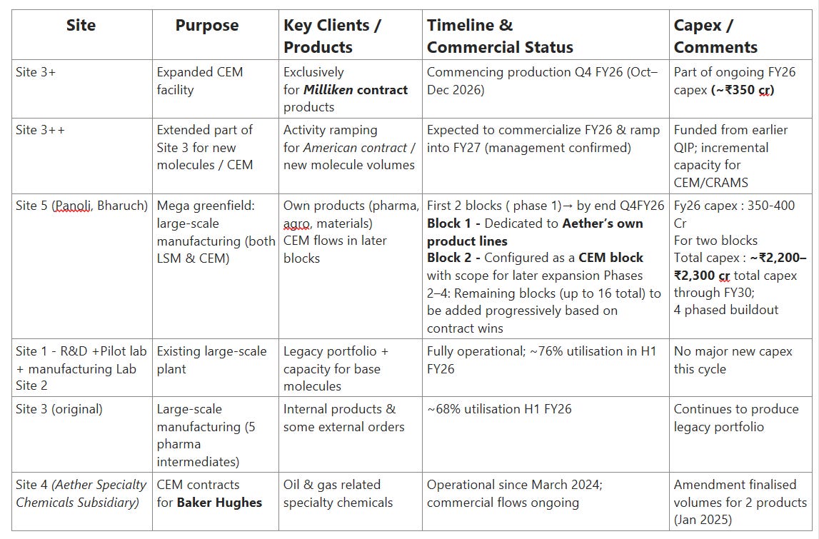 Aether Industries Ltd : Capability Compounding in a Specialty Chemical ...