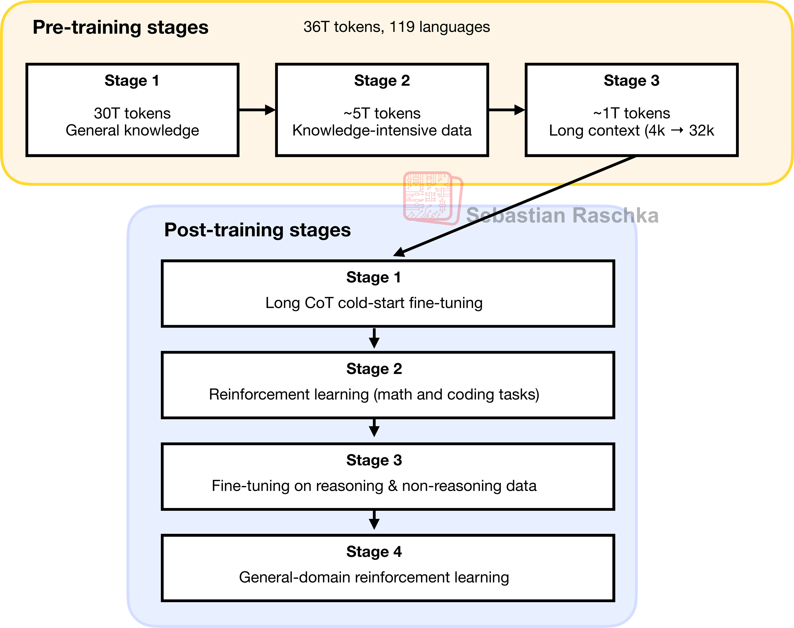 Understanding and Implementing Qwen3 From Scratch
