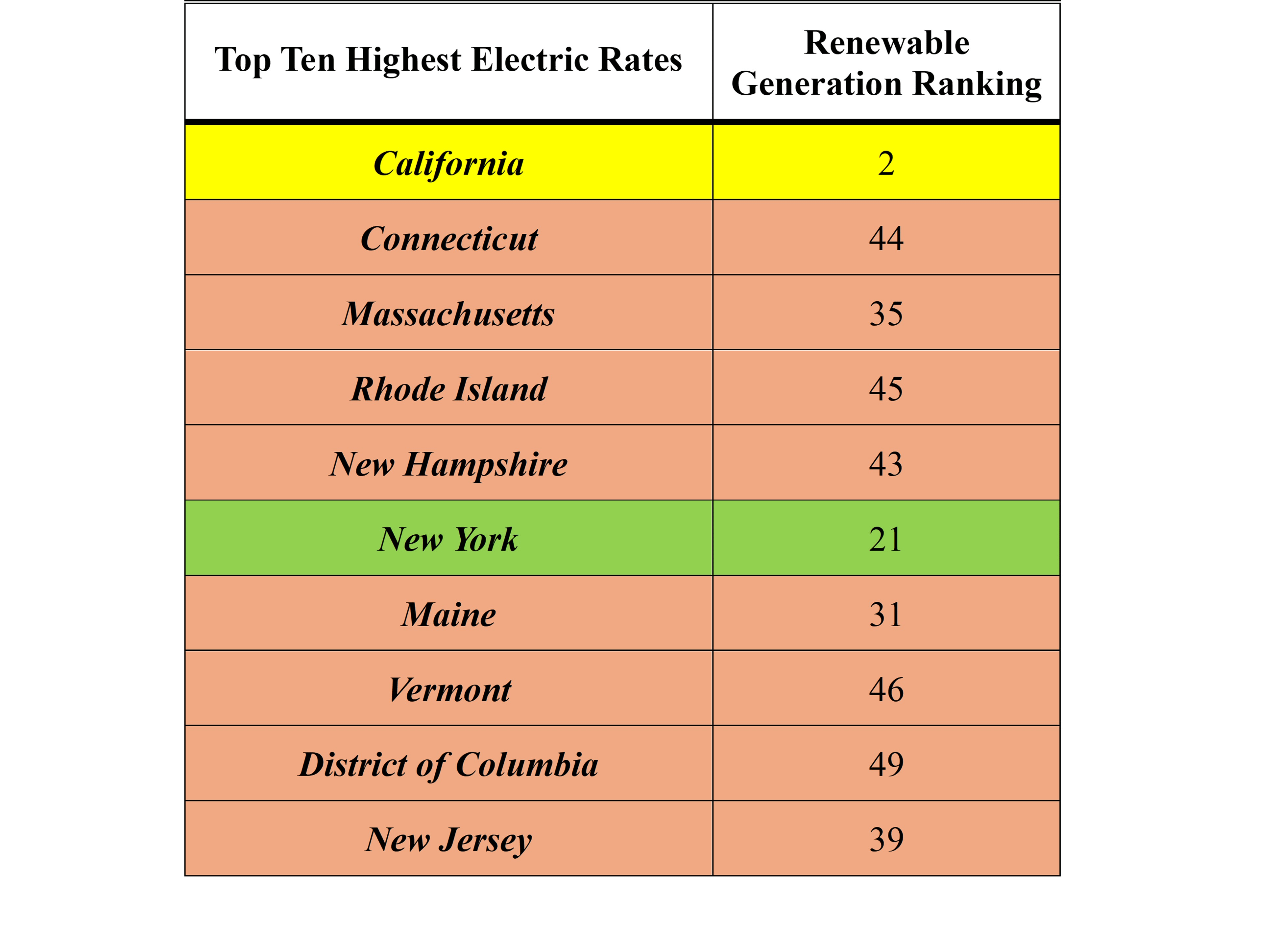 HIGH ELECTRICITY PRICES IN CALIFORNIA DO NOT SUPPORT THE CONCLUSION ...