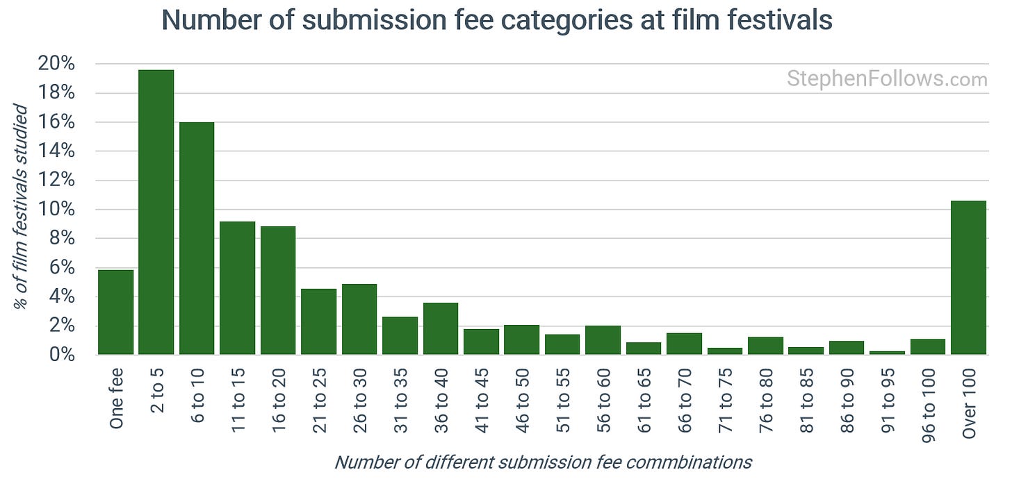 How much is the average film festival submission fee?