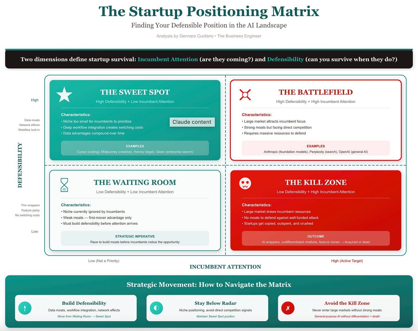 The Startup Positioning Matrix for AI Startups - FourWeekMBA