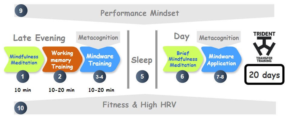 Effective Brain Training To Increase IQ & EQ in 3 Diagrams