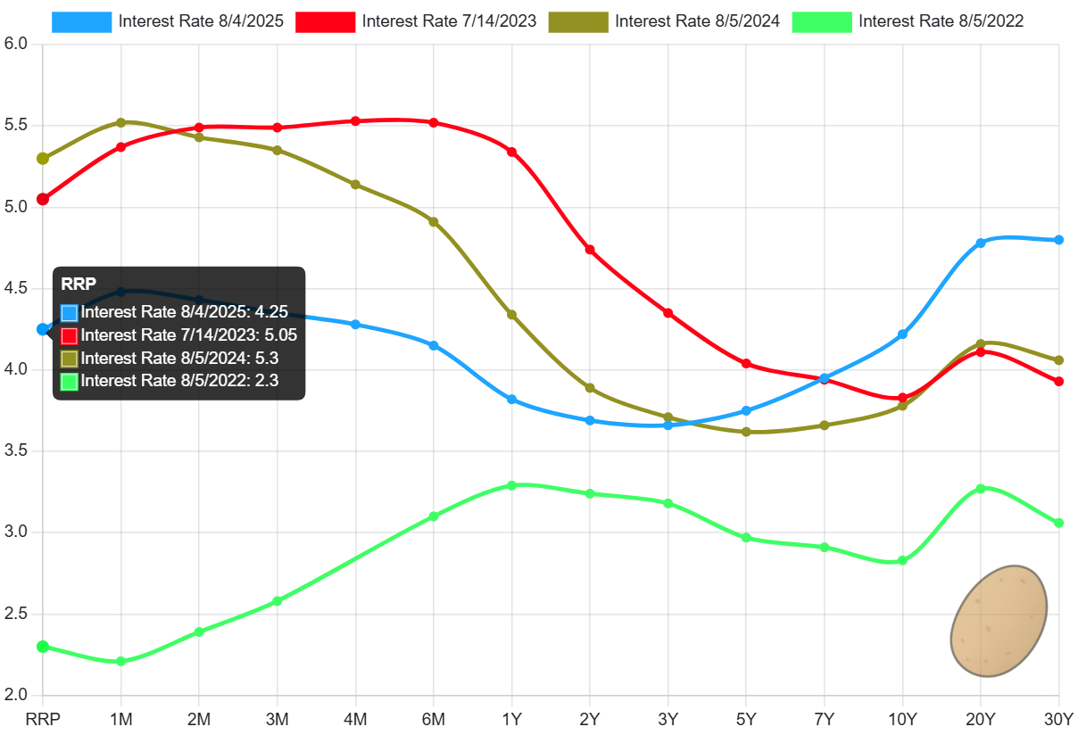 Yield Curve Un-Inverts: What the Steepening Means for Markets in 2025