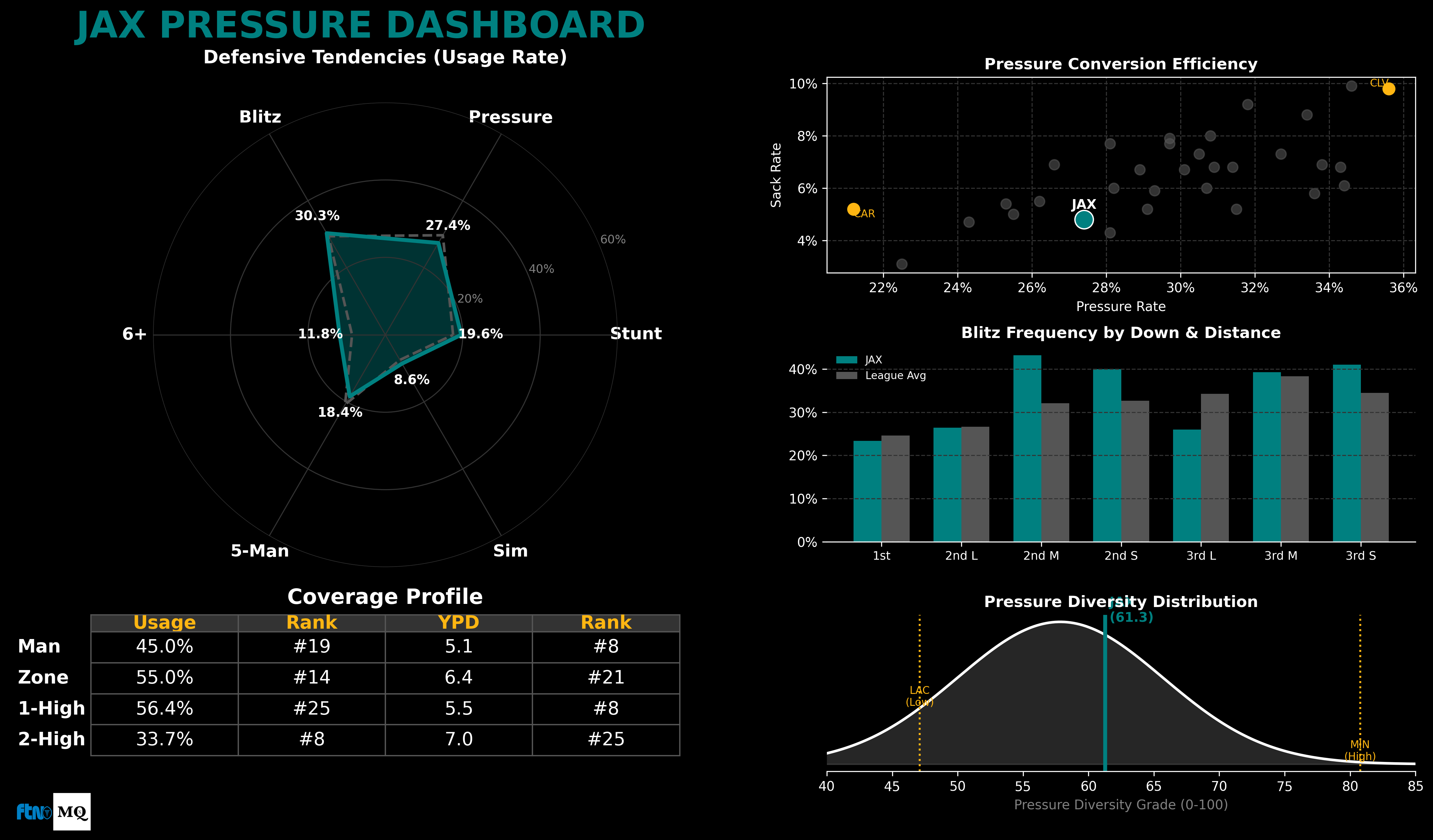 Blending Fangio Structure with Flores Chaos