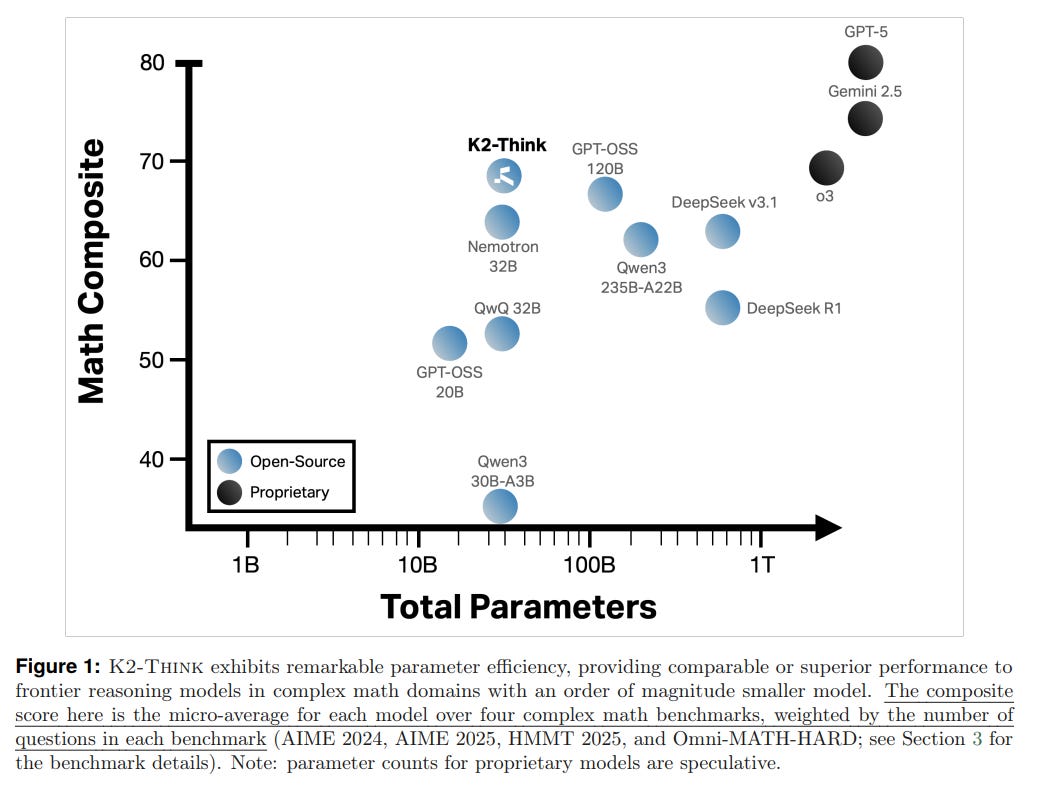 K2-Think: A Parameter-Efficient Reasoning System - ArXivIQ