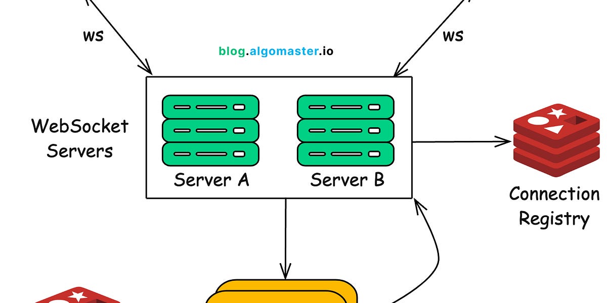 Top 10 WebSocket Use Cases in System Design