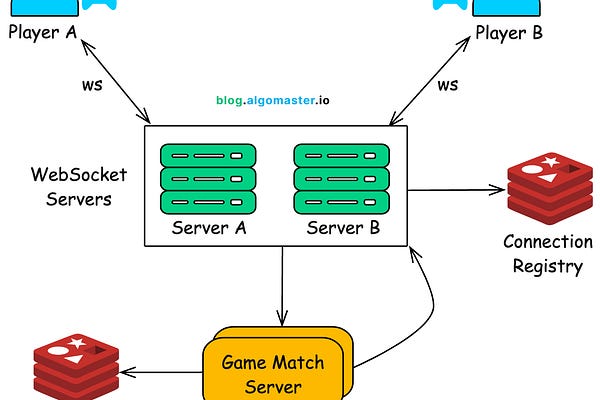 AlgoMaster Newsletter | Ashish Pratap Singh | Substack