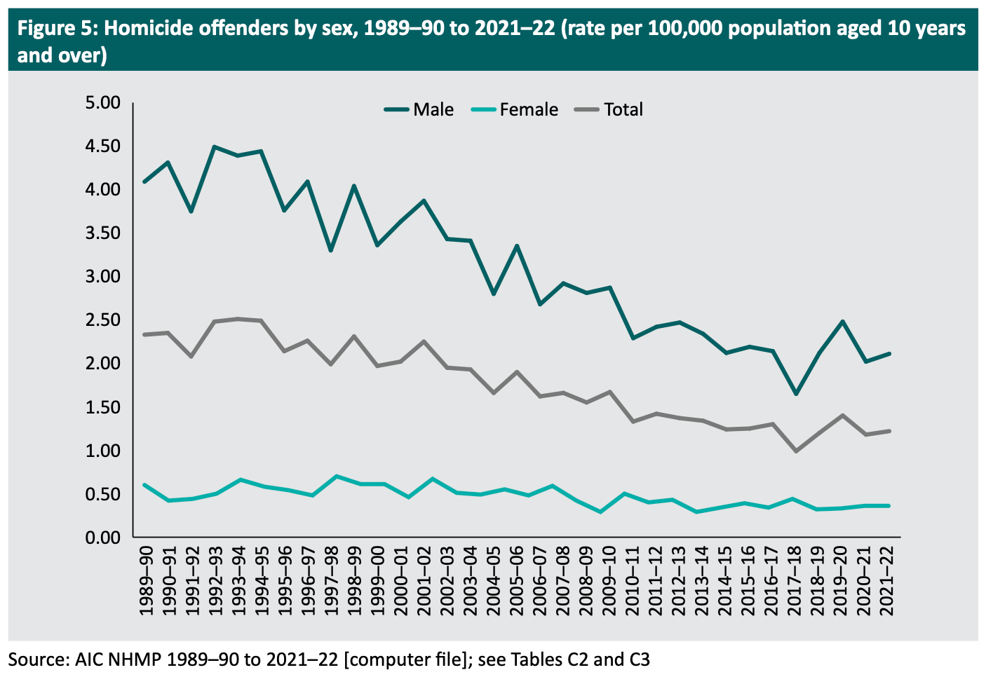 Australia Homicide Victims and Offenders