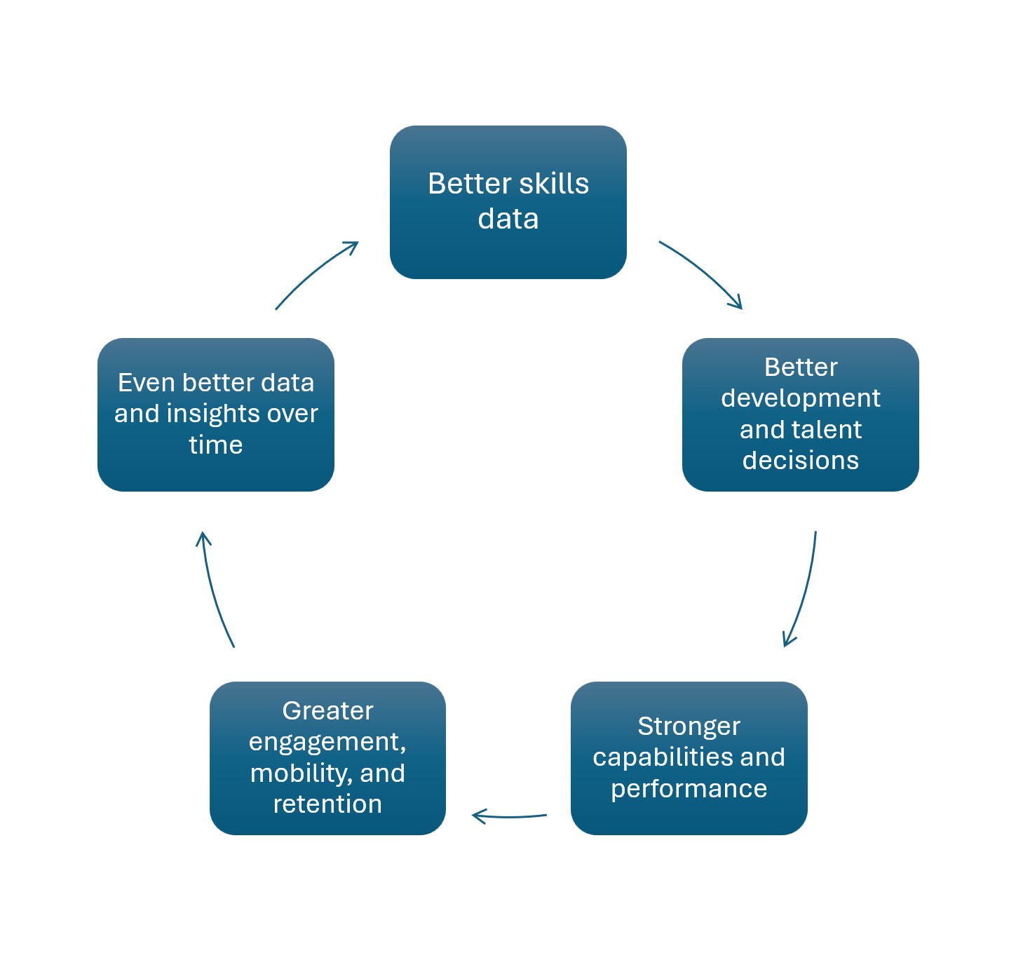 Sustaining Skills Gap Closure Results Through Continuous Improvement