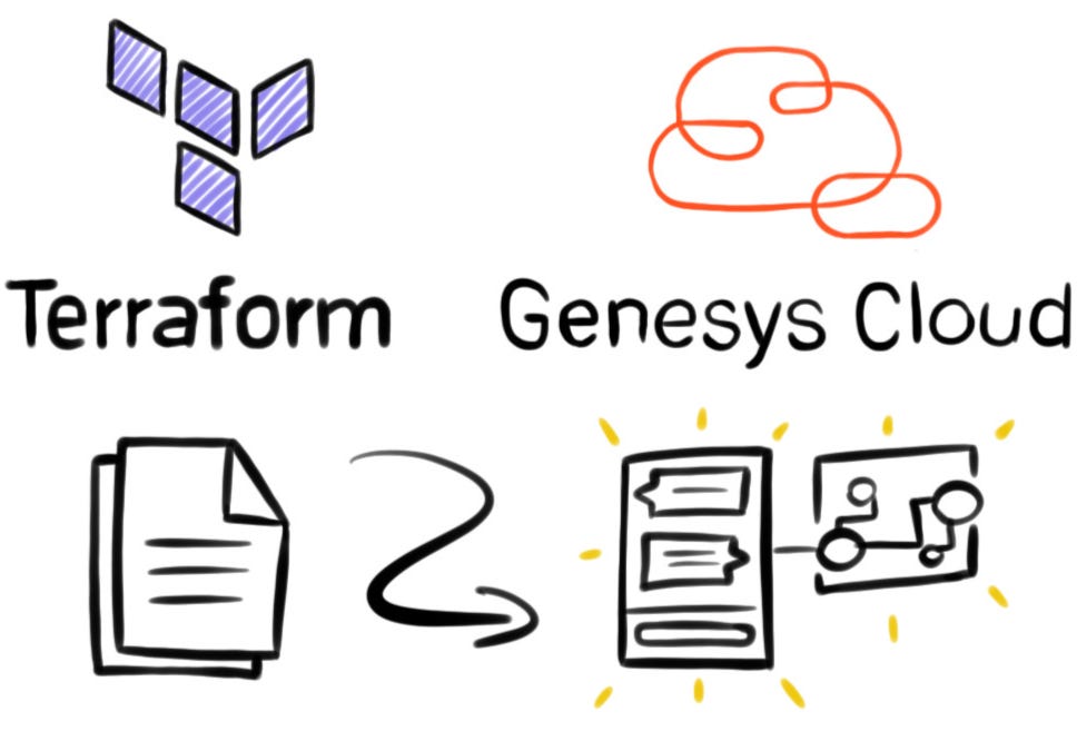 CX as Code with Genesys Cloud - by Lucas Woodward