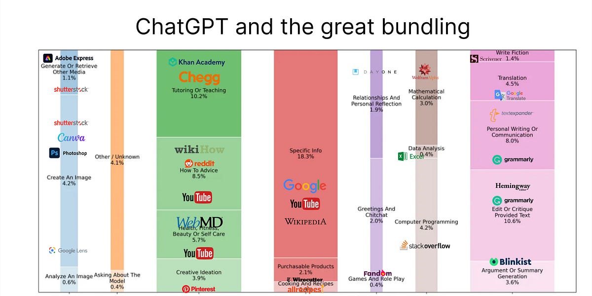ChatGPT and the Great Bundling - by Tanay Jaipuria