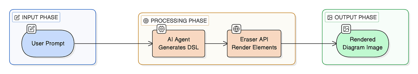 Eraser’s New AI-Driven Diagramming Workflow
