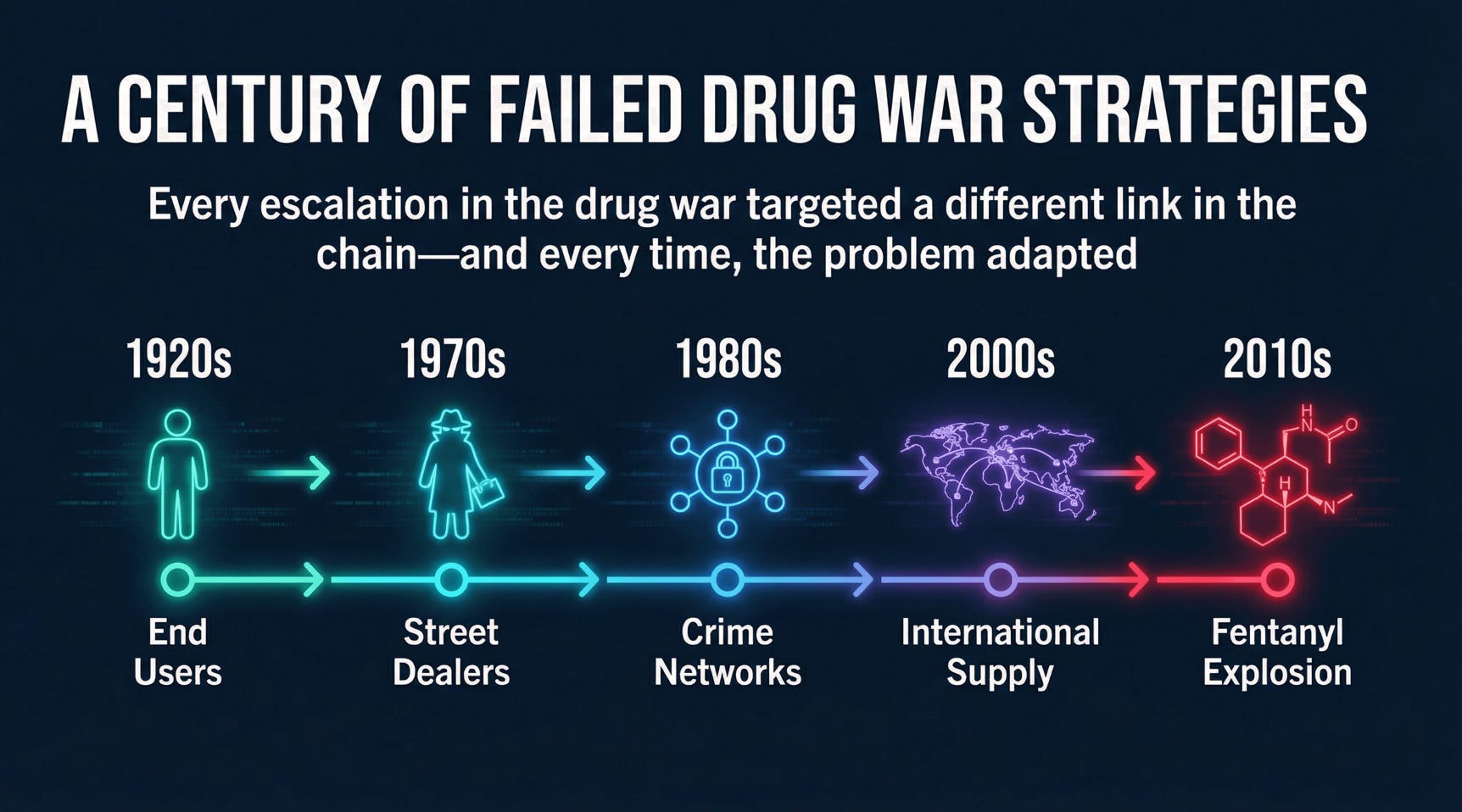Winning the War on Drugs: A 100-Year Failure and One Unexpected Success