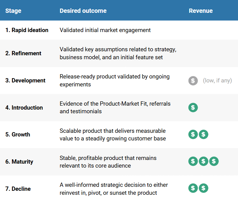The Complete Product Development Life Cycle: Tools, Methods, and Templates