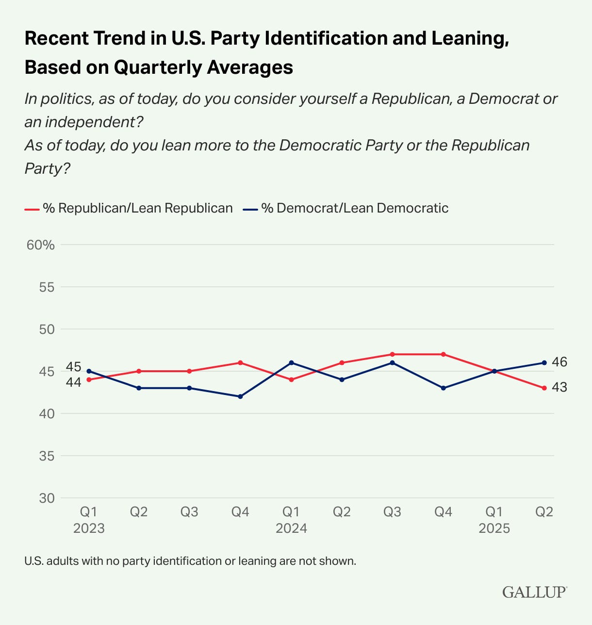 Democrats take lead on Gallup national party ID | Weekly roundup for ...