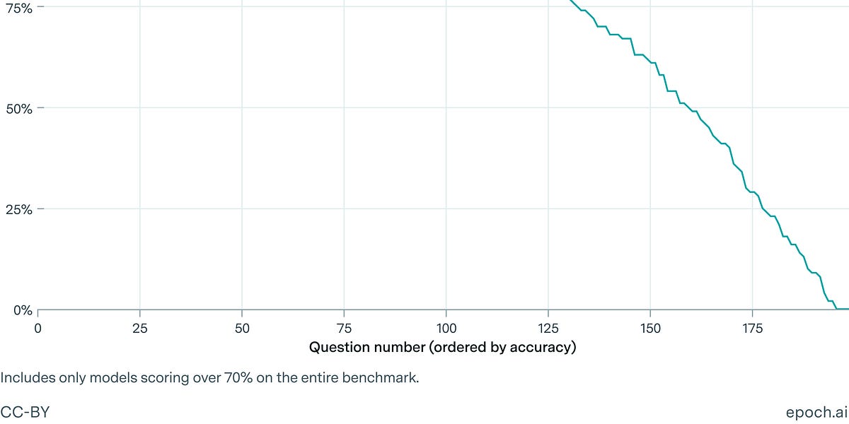 GPQA Diamond: What’s Left? - by Greg Burnham - Epoch AI