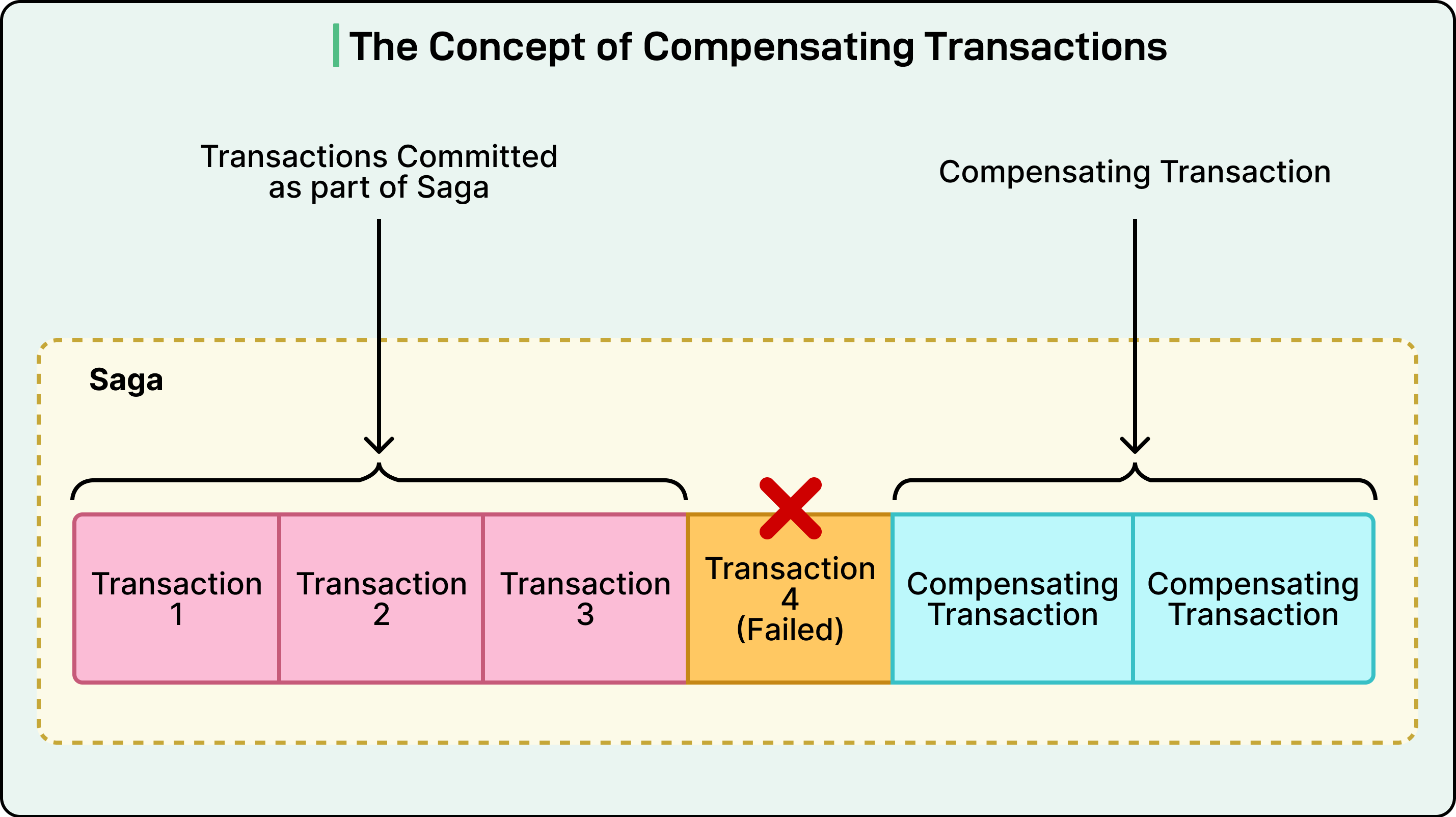 Saga Pattern Demystified: Orchestration vs Choreography